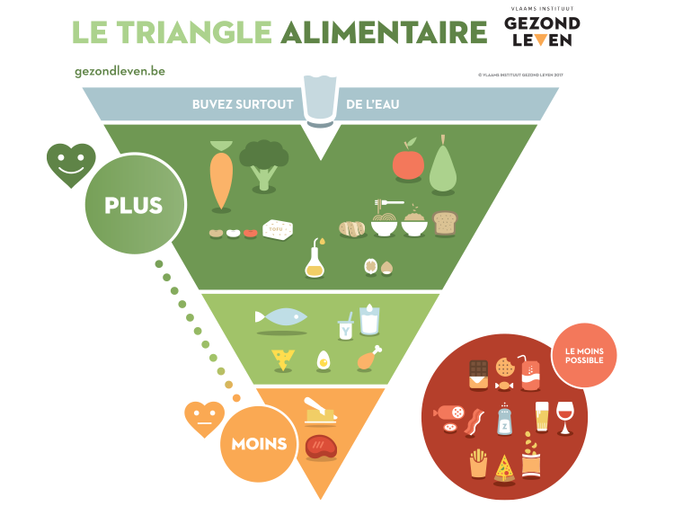 Le triangle alimentaire | Colruyt